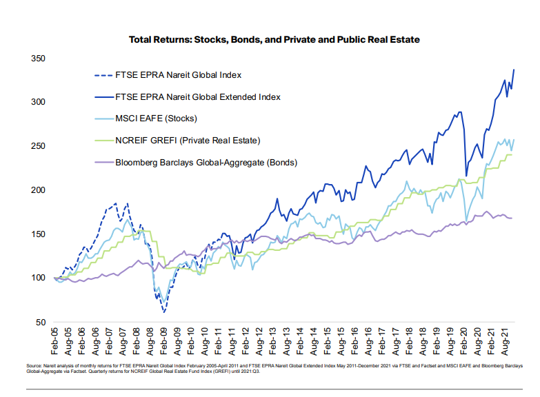 Benefits Of REITs Investors Serbian Build Fund
